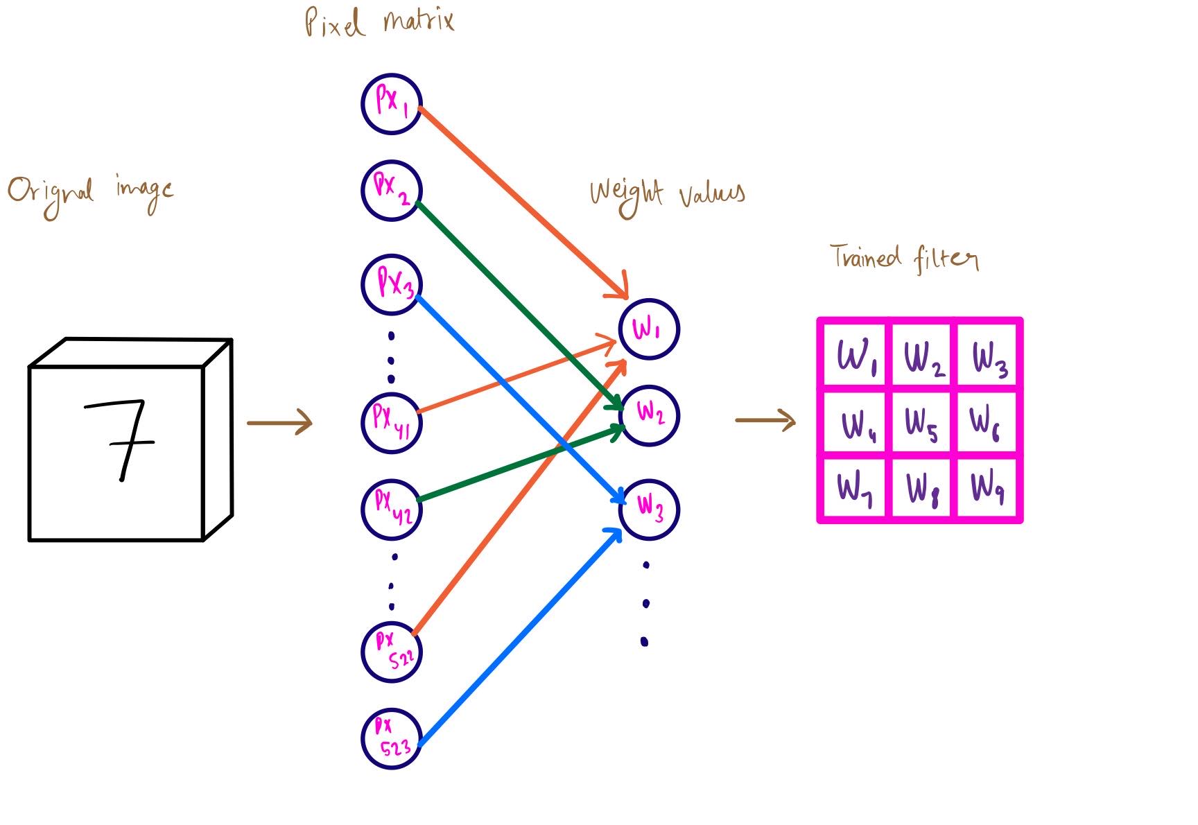 Understand the intuition behind working of filters/kernels in CNNs ...